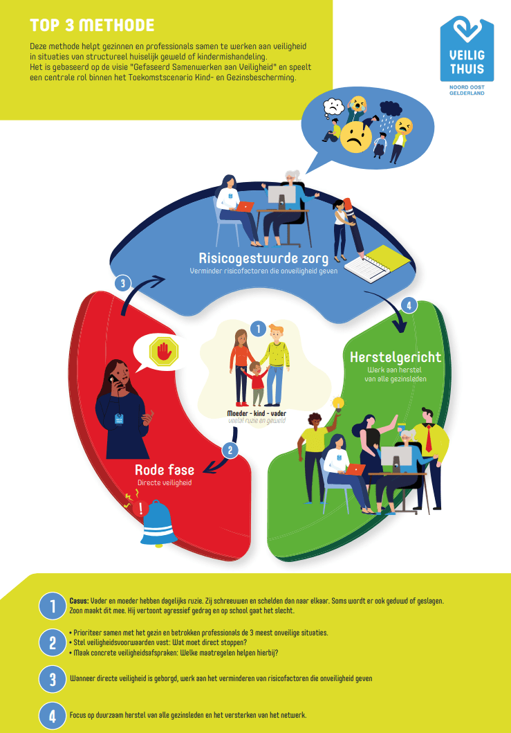 Veilig Thuis Noord Oost Gelderland | Infographic ‘Top-3 methodiek’